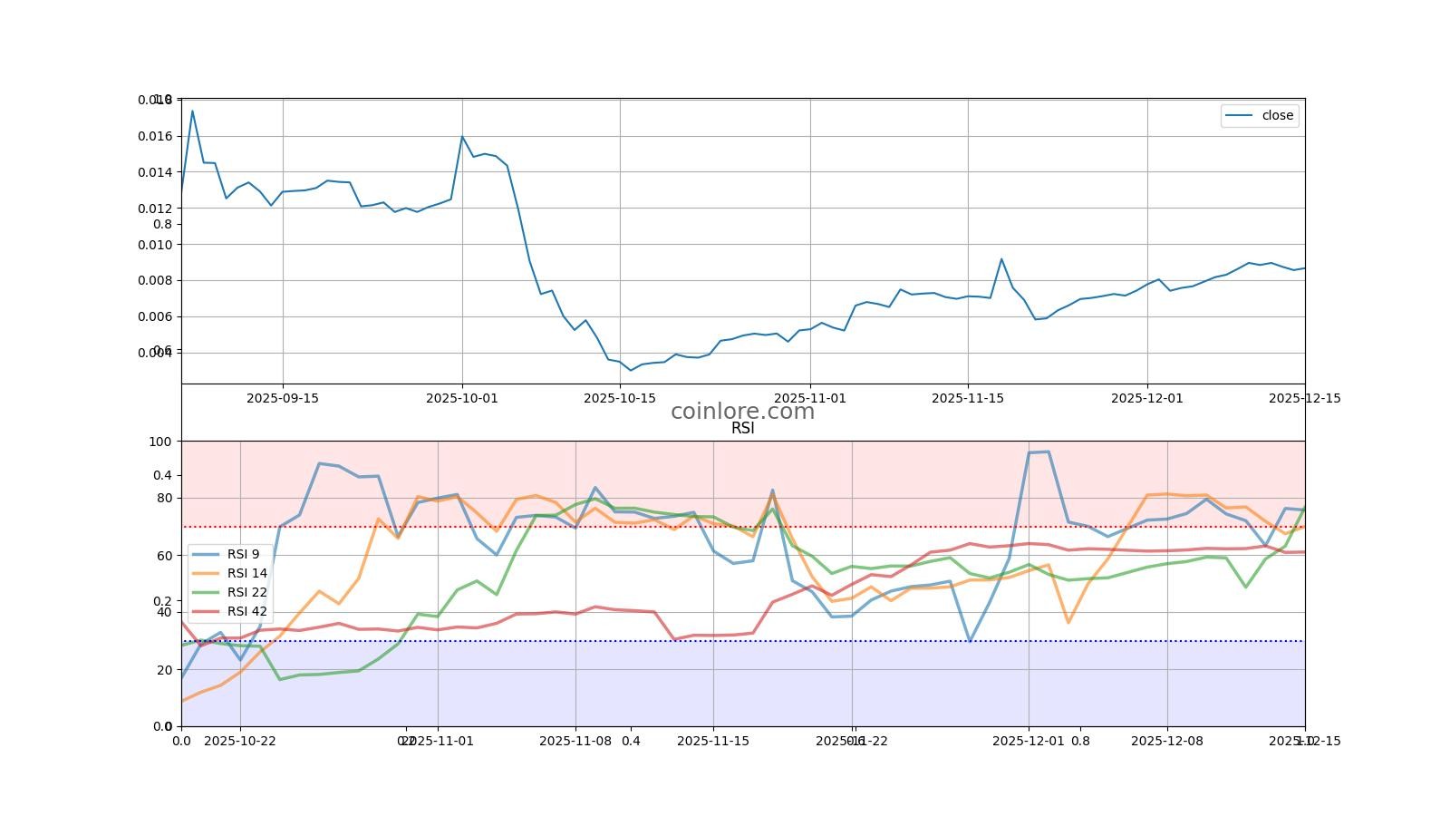 SALT RSI indicator
