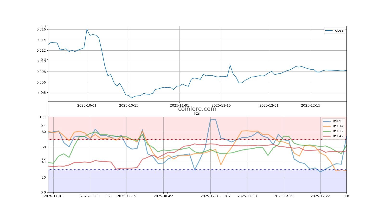 SALT RSI indicator