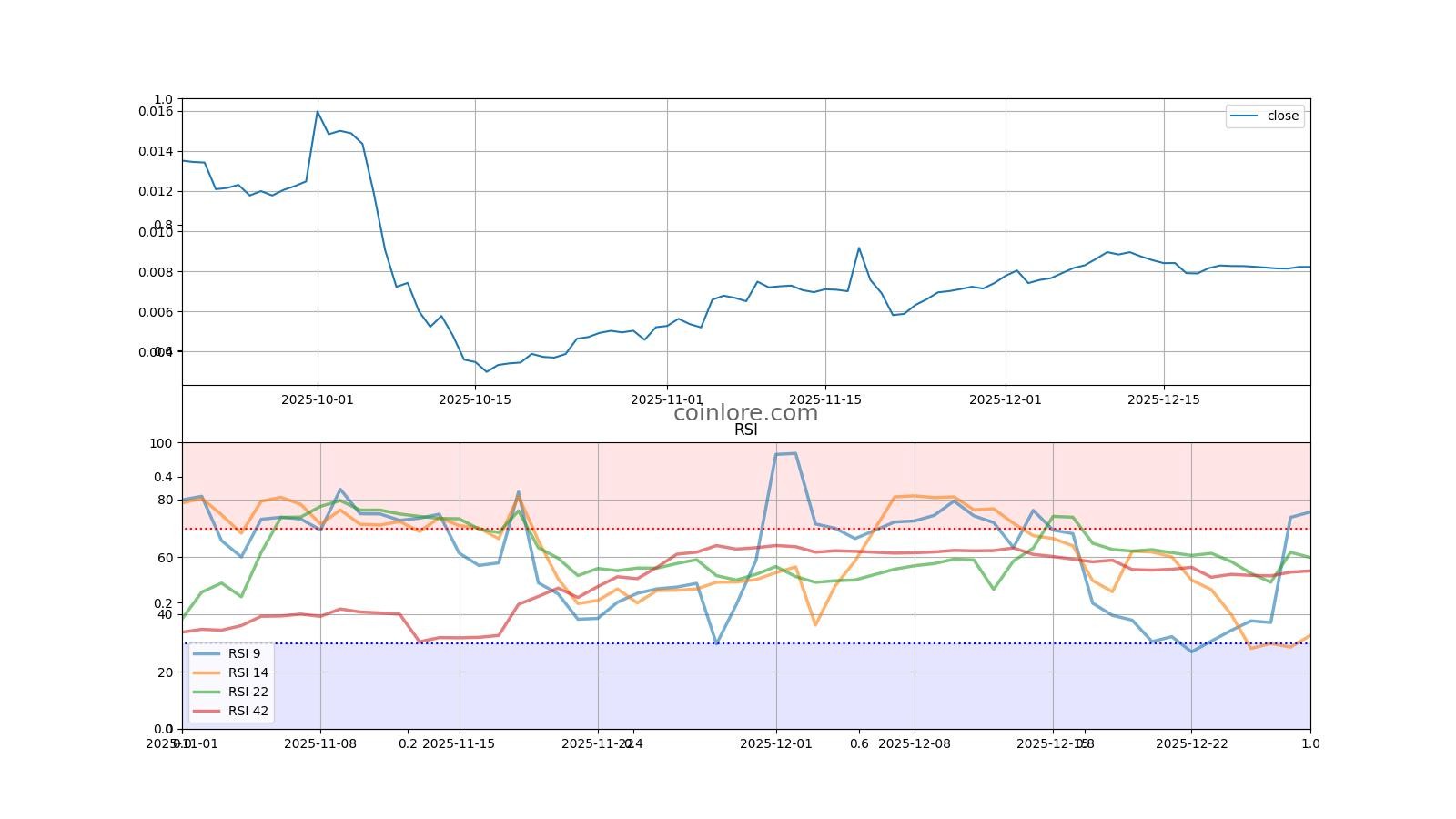 SALT RSI indicator