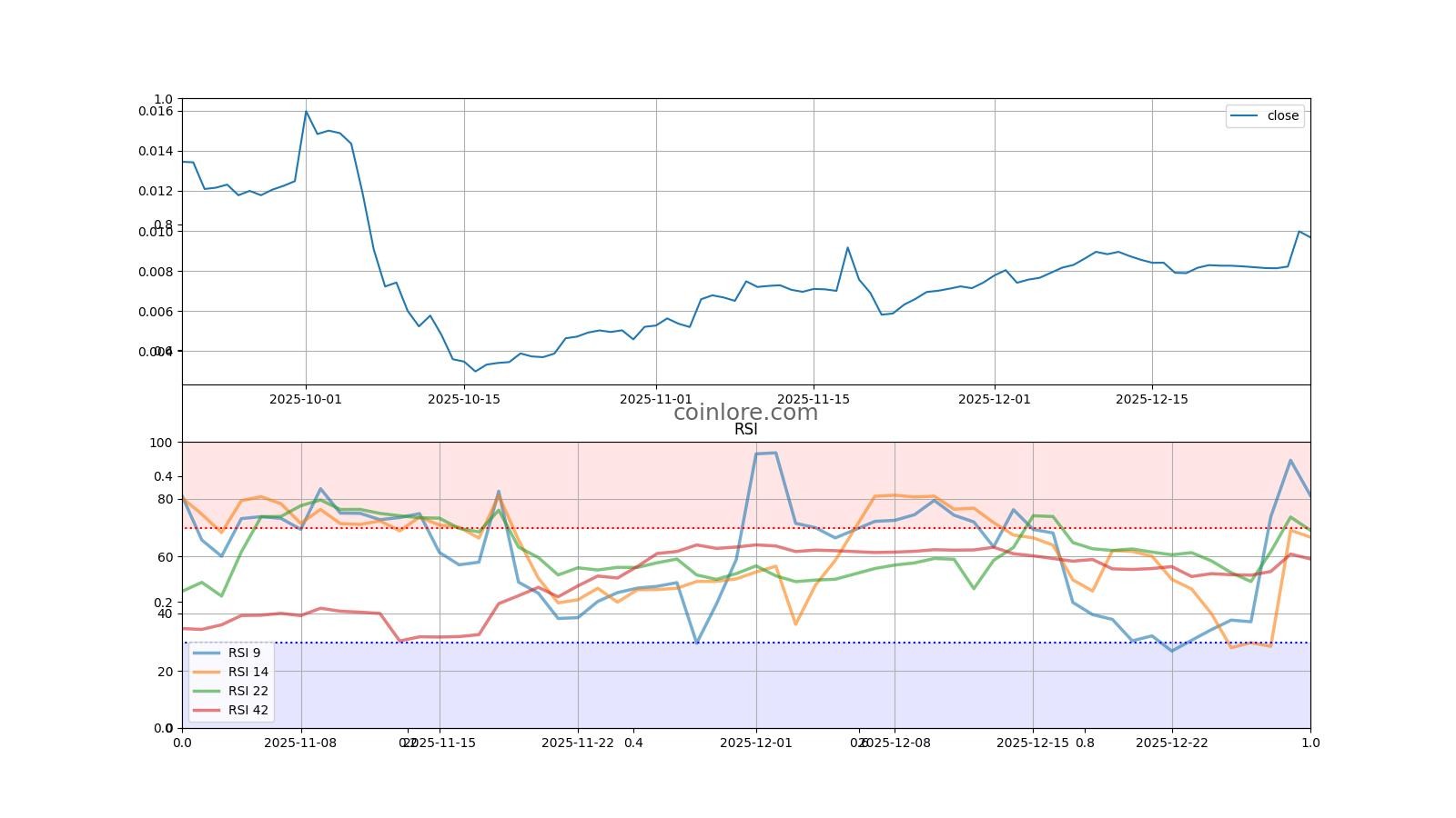 SALT RSI indicator