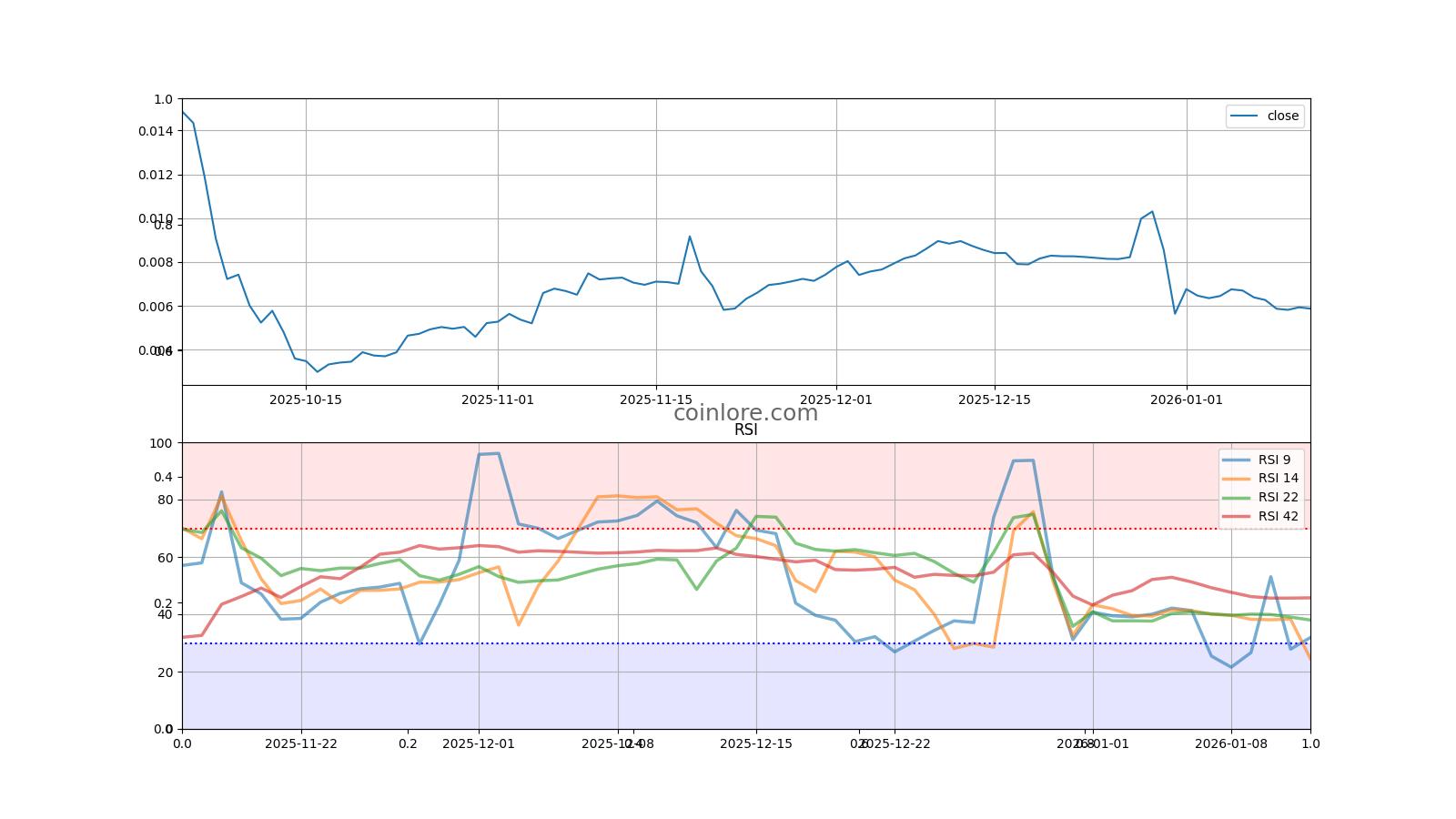 SALT RSI indicator