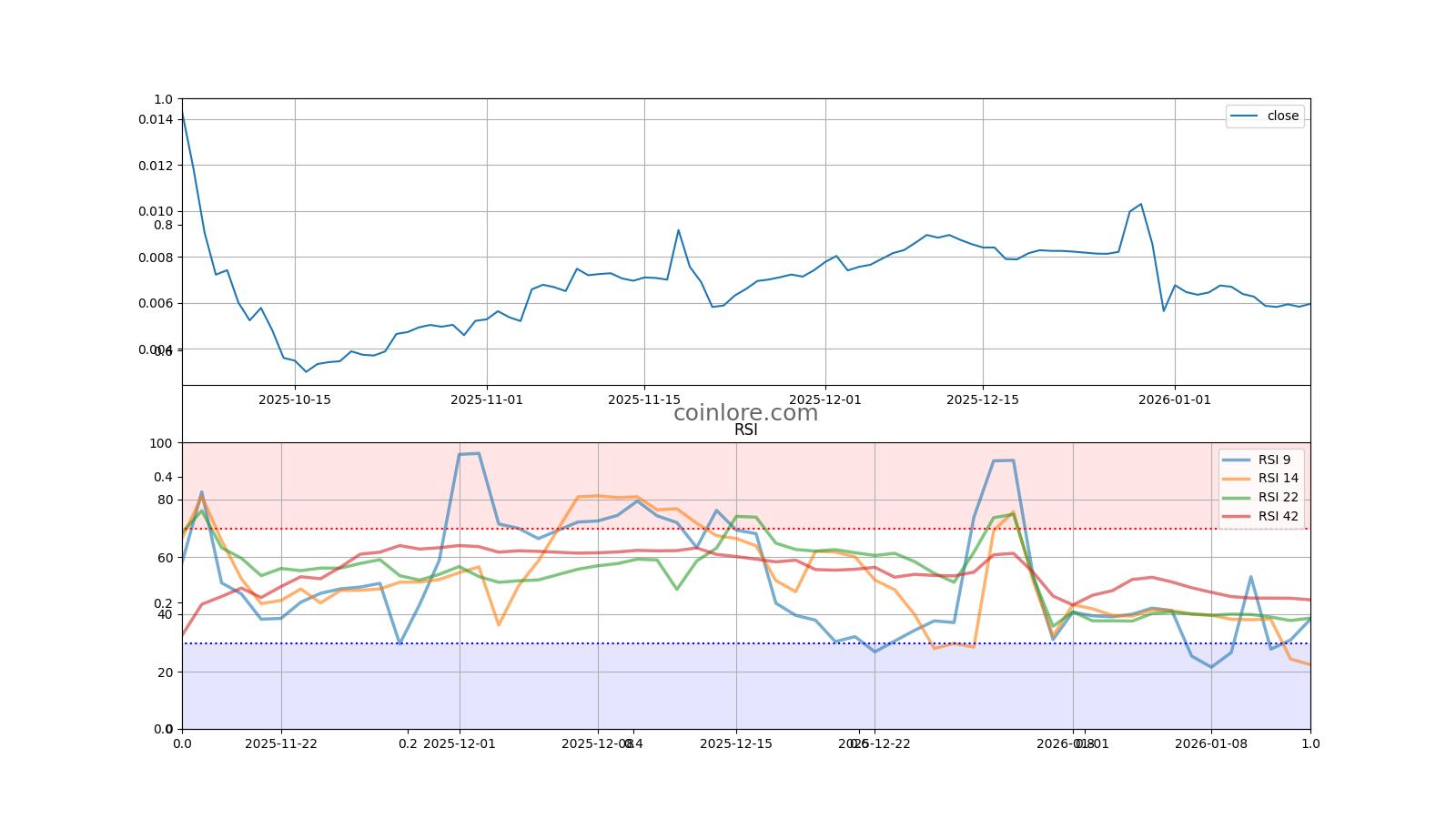 Salt RSI indicator