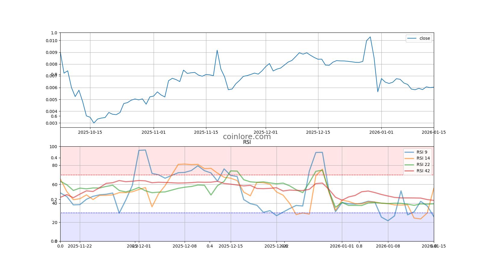 솔트 RSI indicator