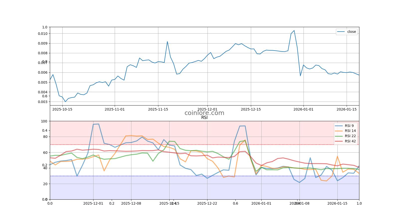 SALT RSI indicator