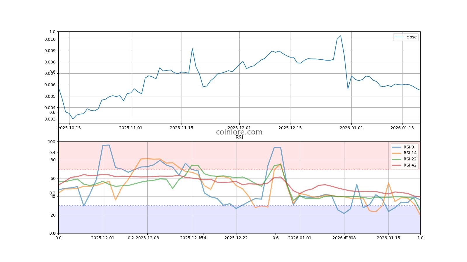 SALT RSI indicator