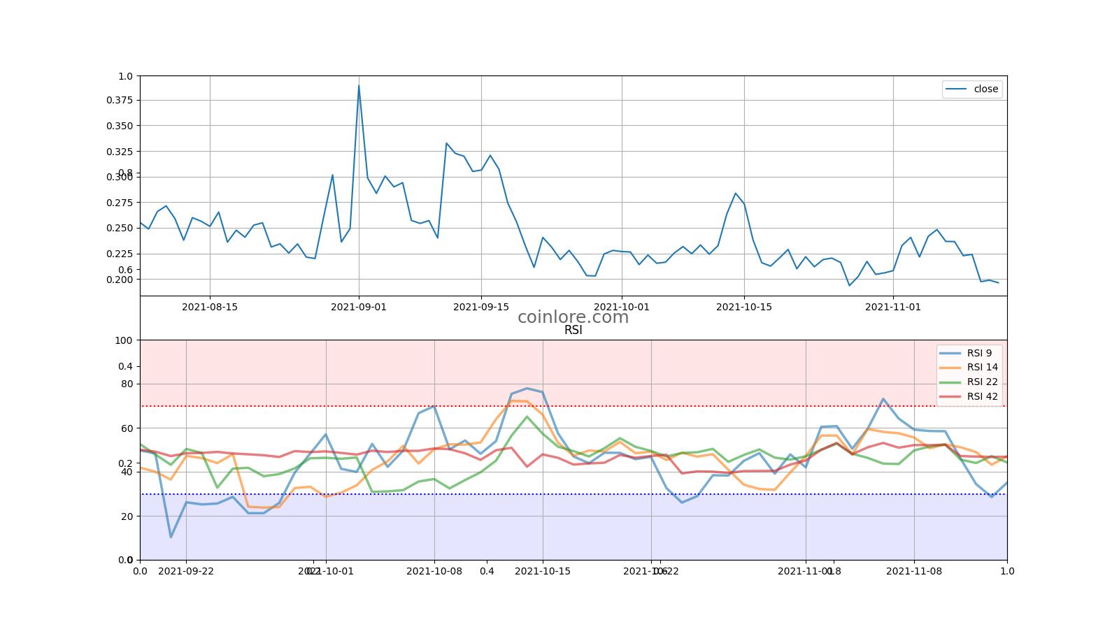 SALT RSI indicator