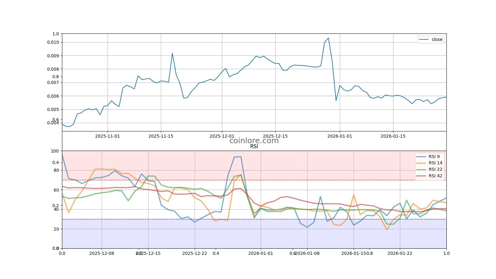 SALT RSI indicator