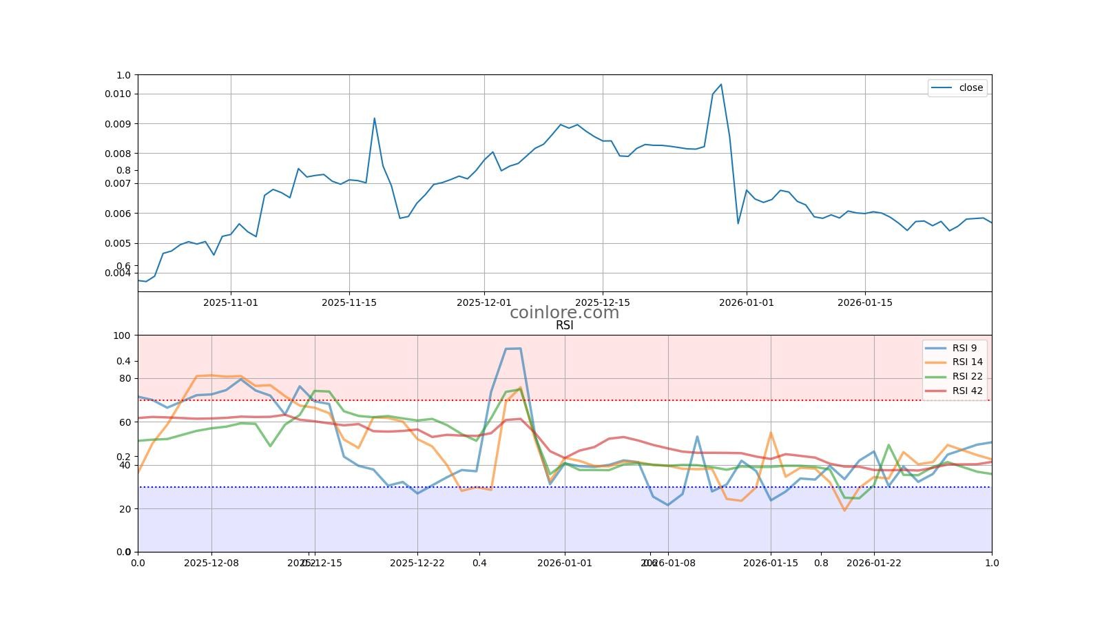SALT RSI indicator