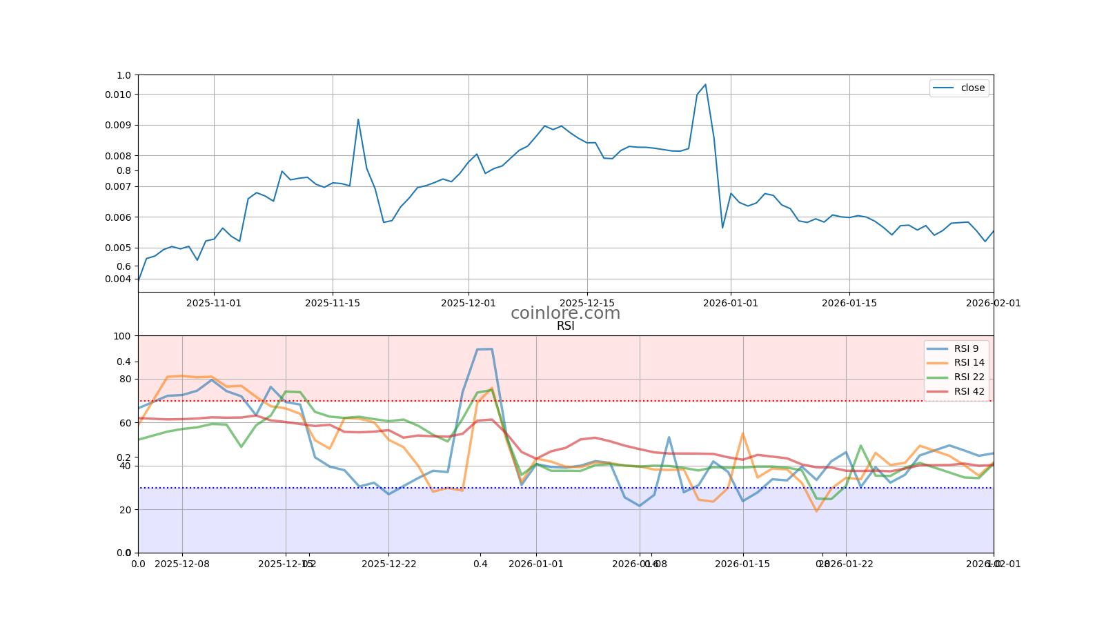SALT RSI indicator