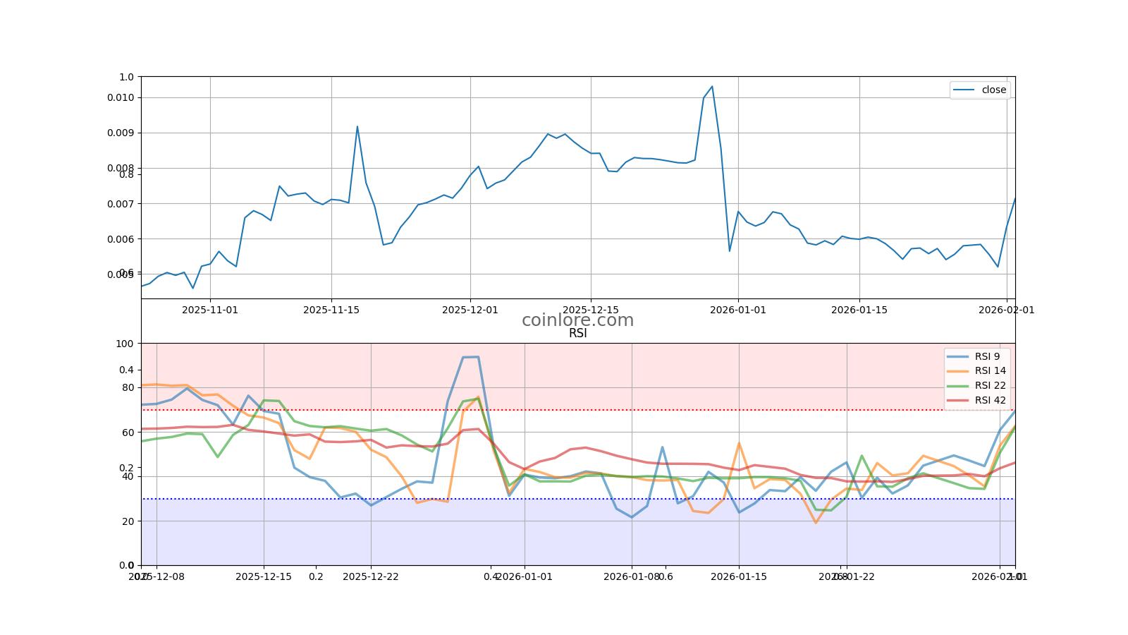 SALT RSI indicator