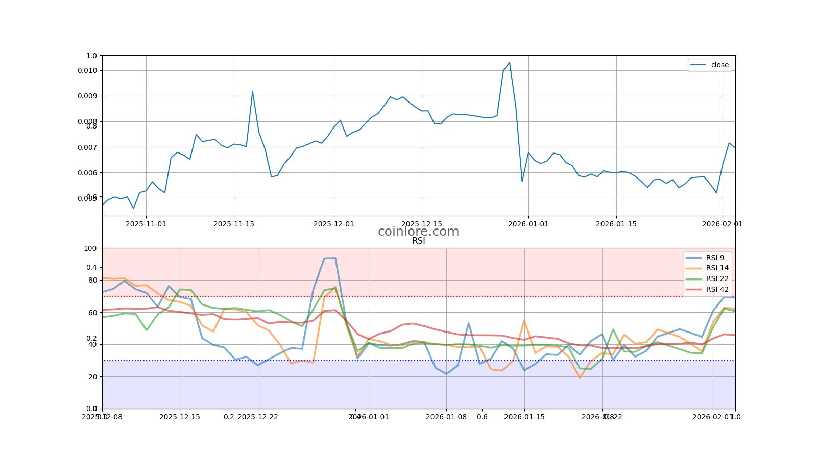 SALT RSI indicator