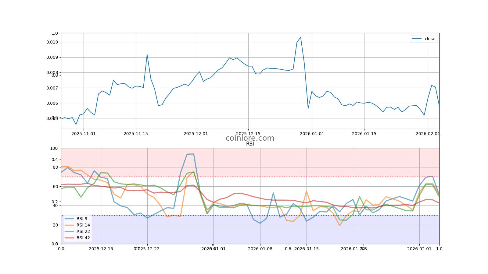SALT RSI indicator