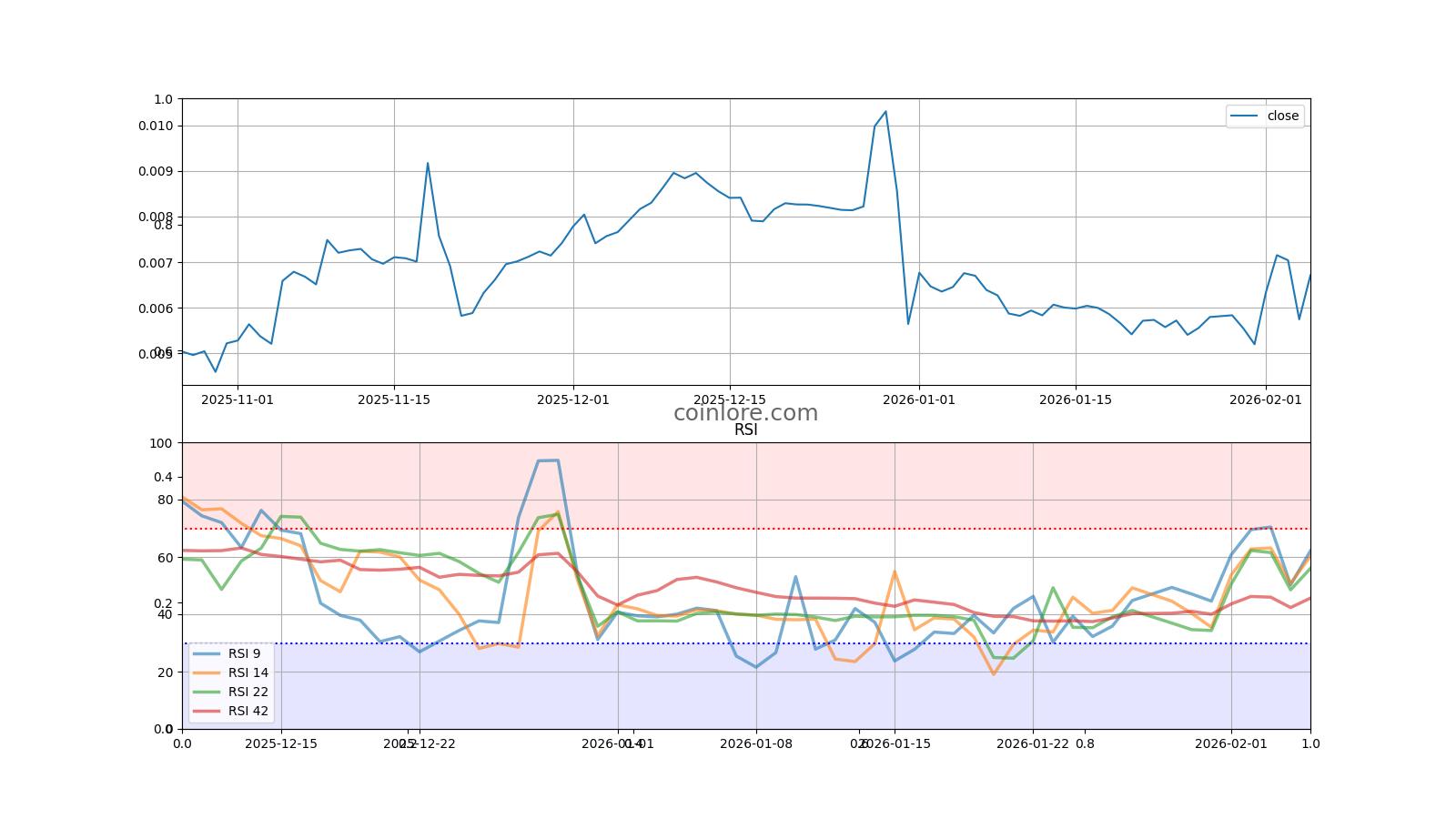 SALT RSI indicator