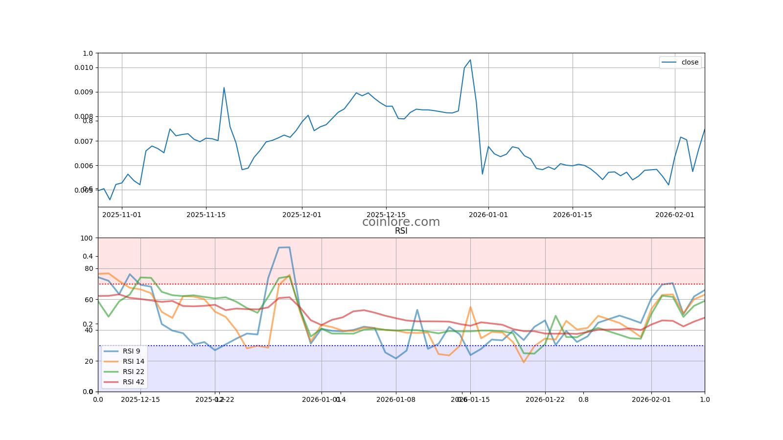 SALT RSI indicator