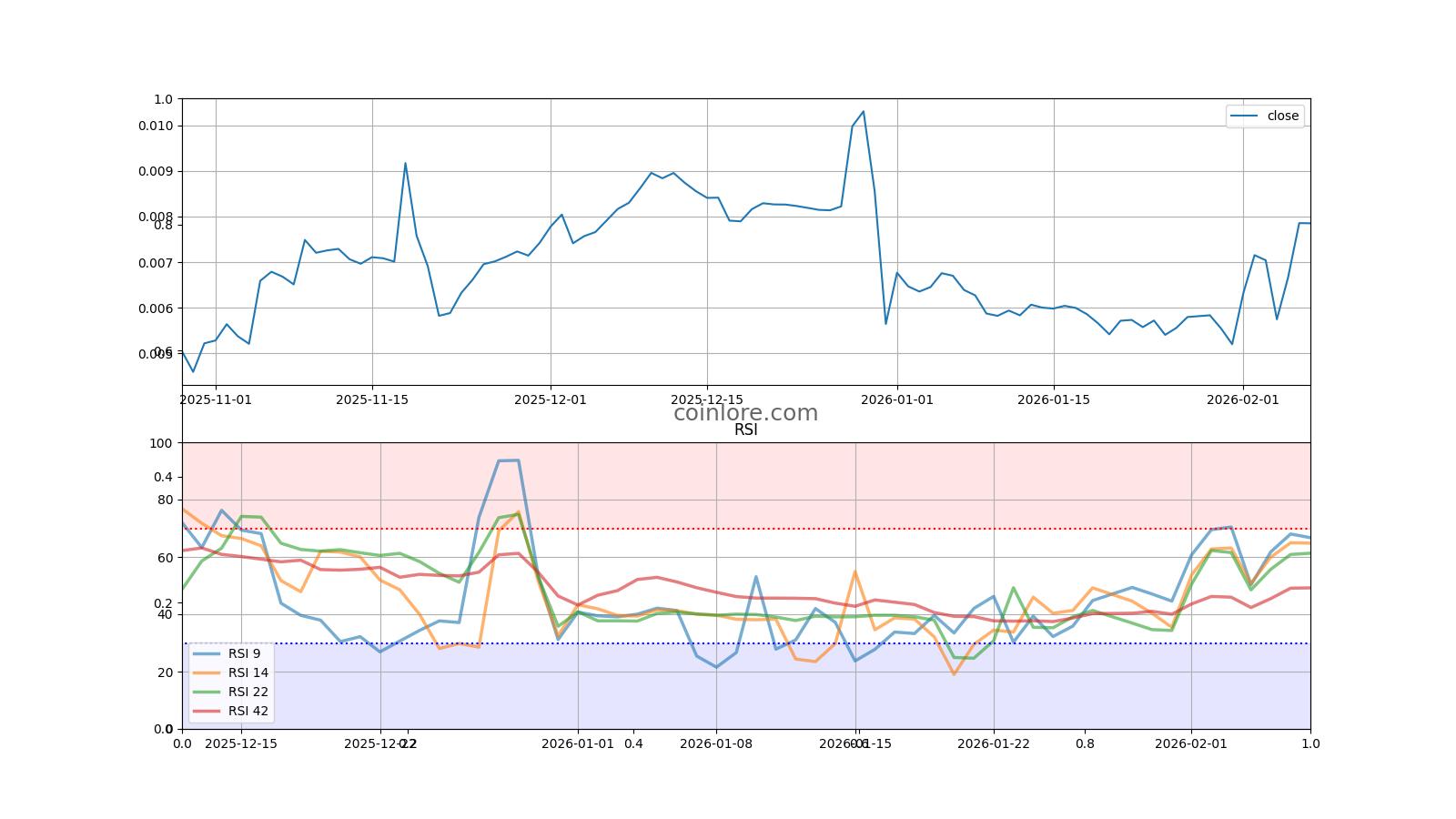 SALT RSI indicator