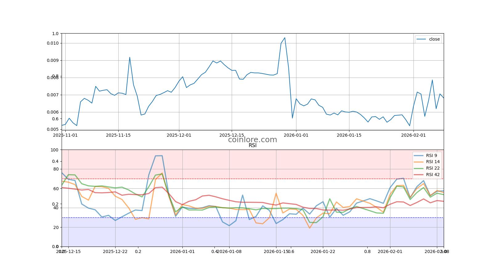 SALT RSI indicator