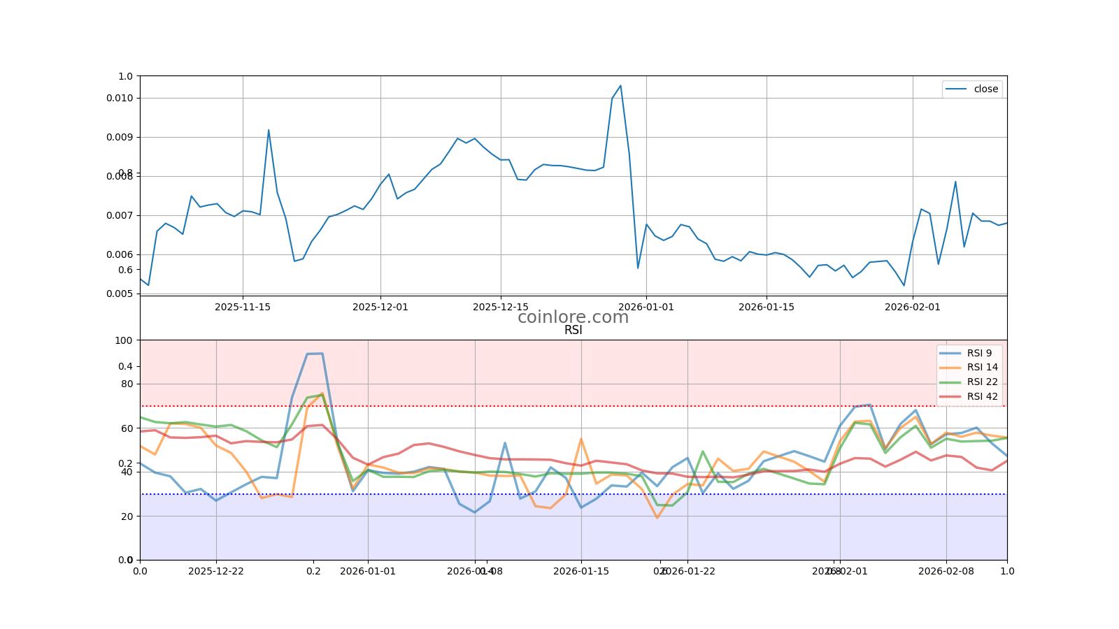 SALT RSI indicator