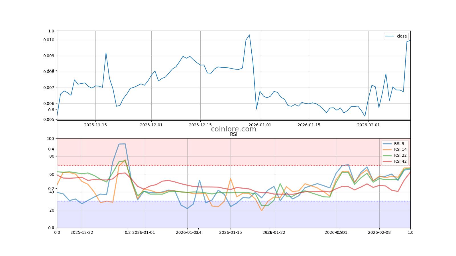 SALT RSI indicator