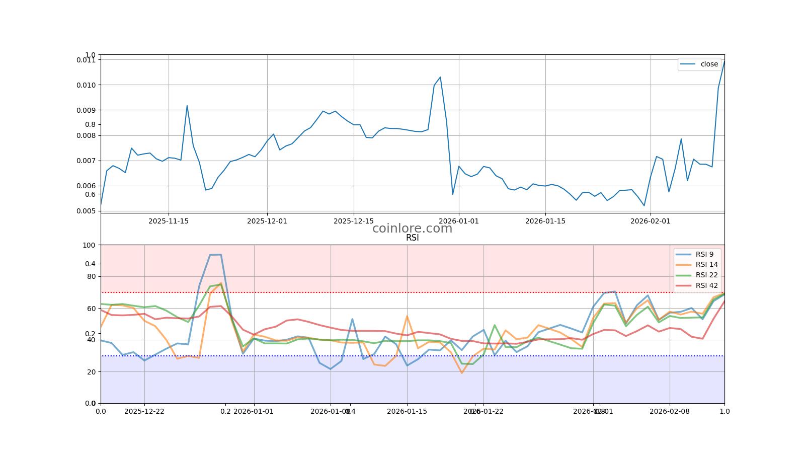 SALT RSI indicator