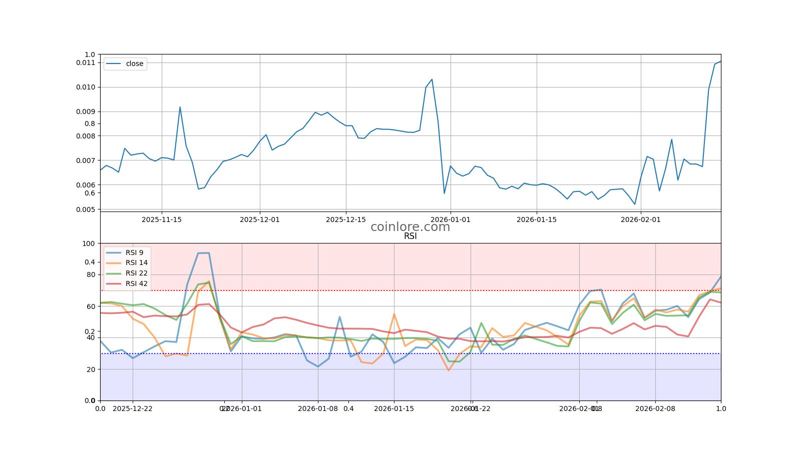 SALT RSI indicator