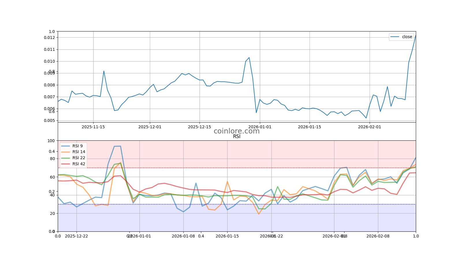 SALT RSI indicator