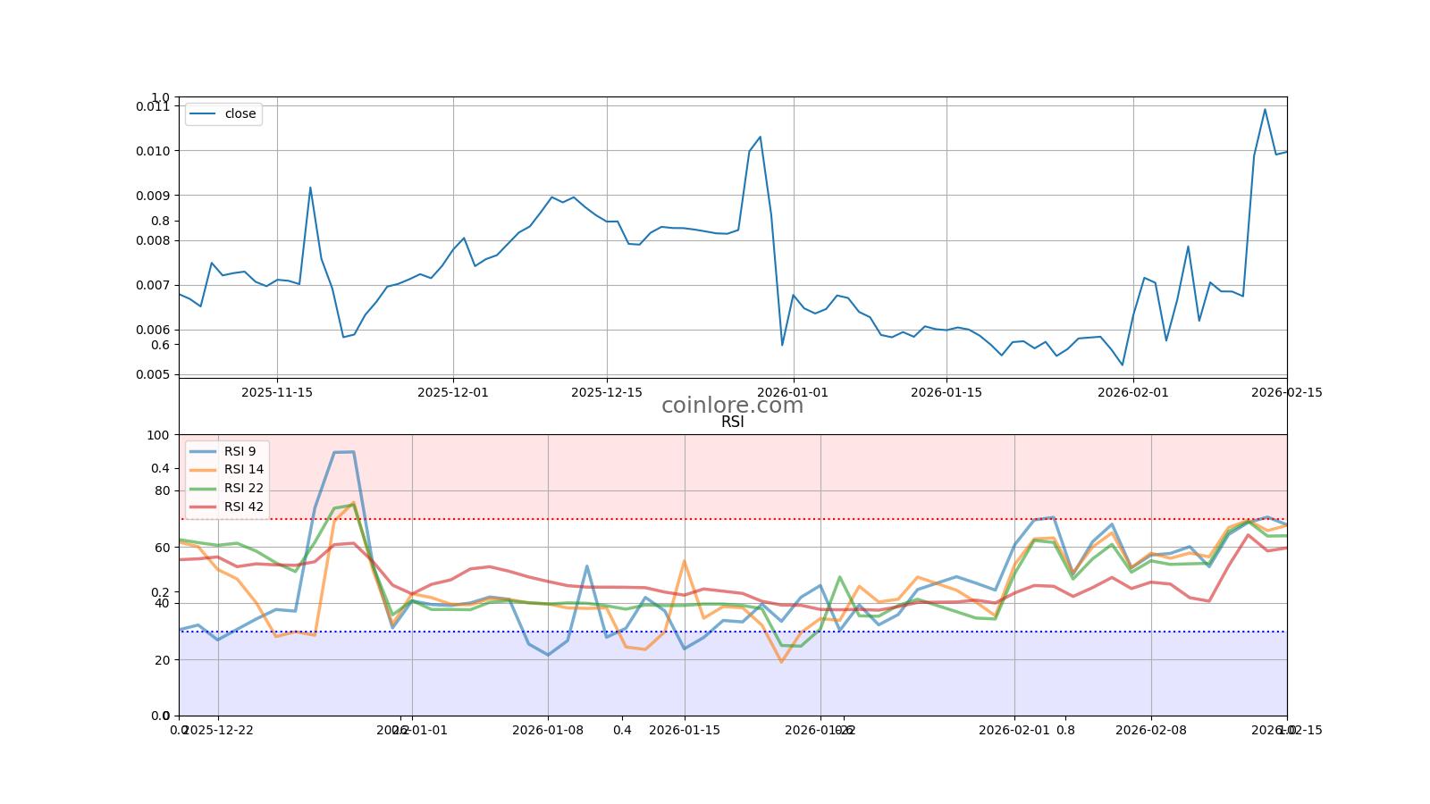 SALT RSI indicator