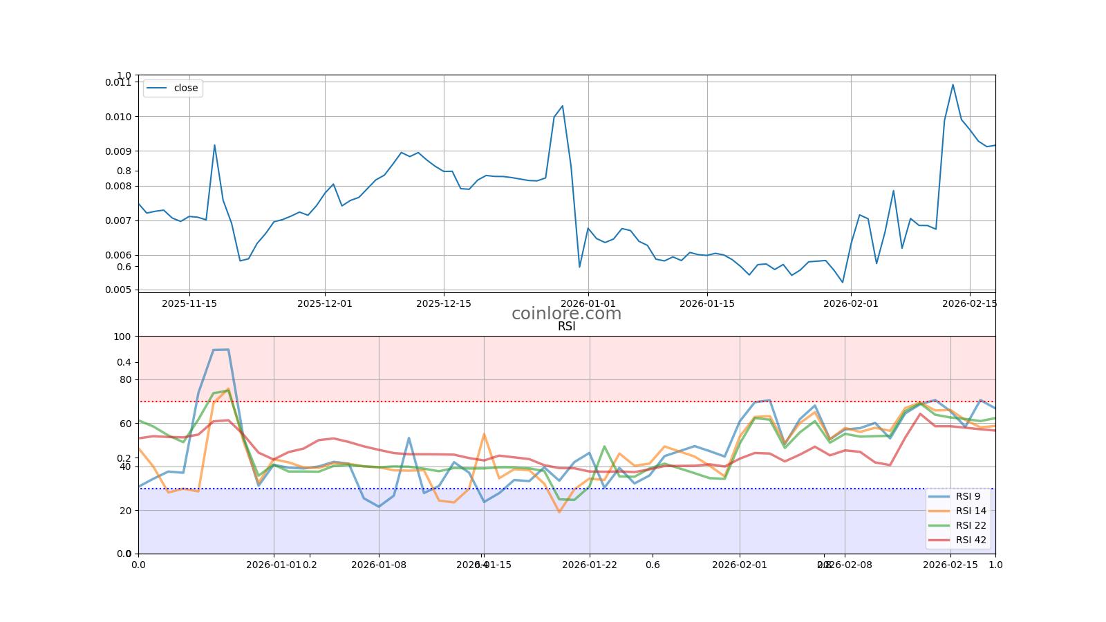 SALT RSI indicator