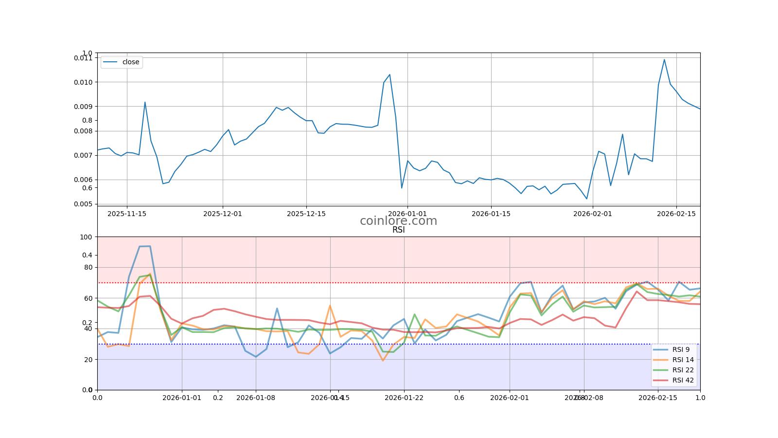 SALT RSI indicator