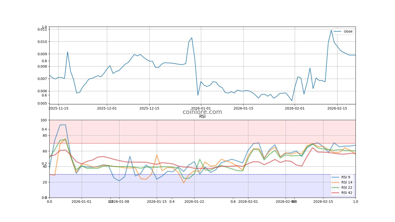 SALT RSI indicator