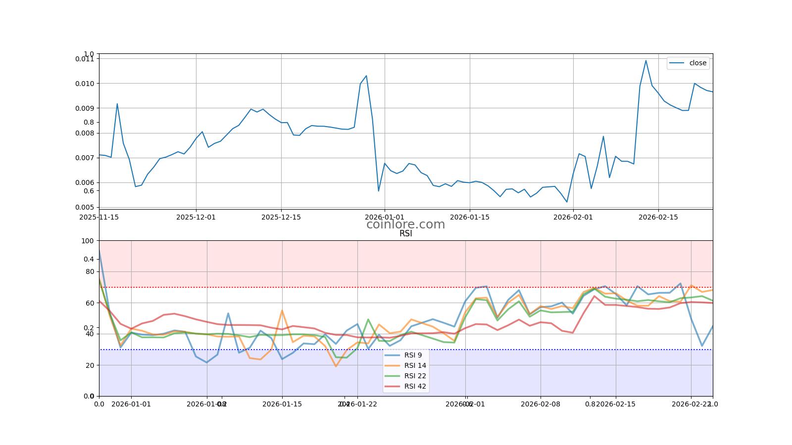SALT RSI indicator