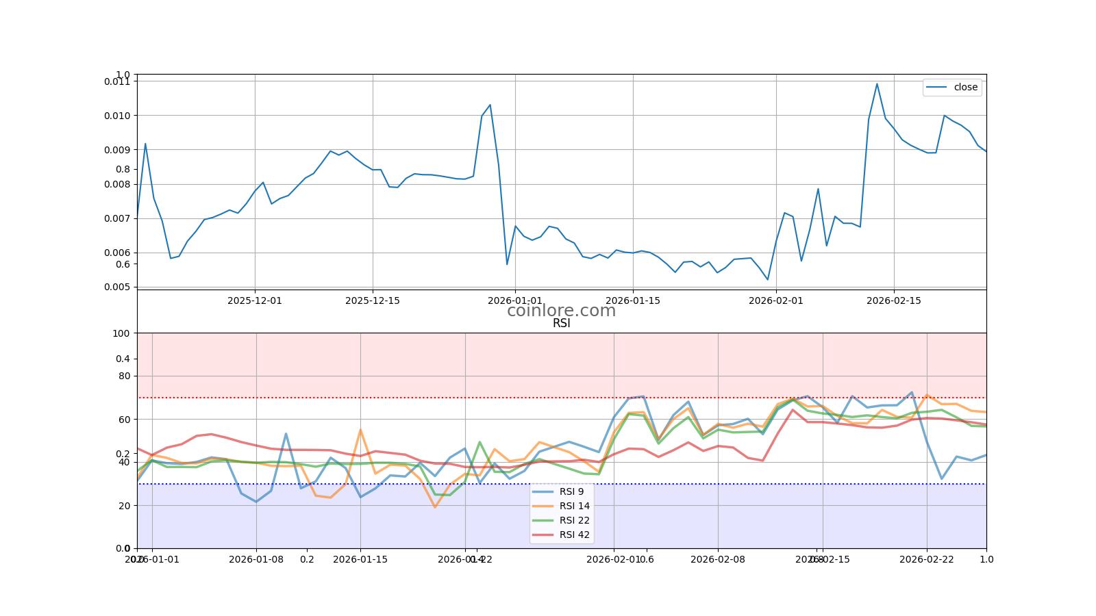 SALT RSI indicator