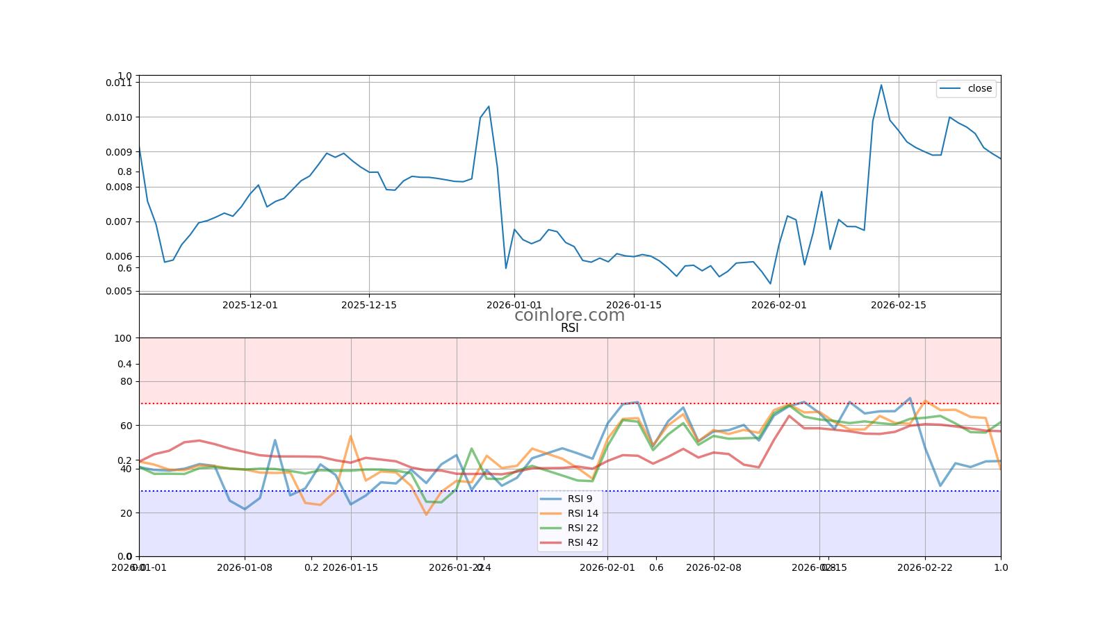 SALT RSI indicator