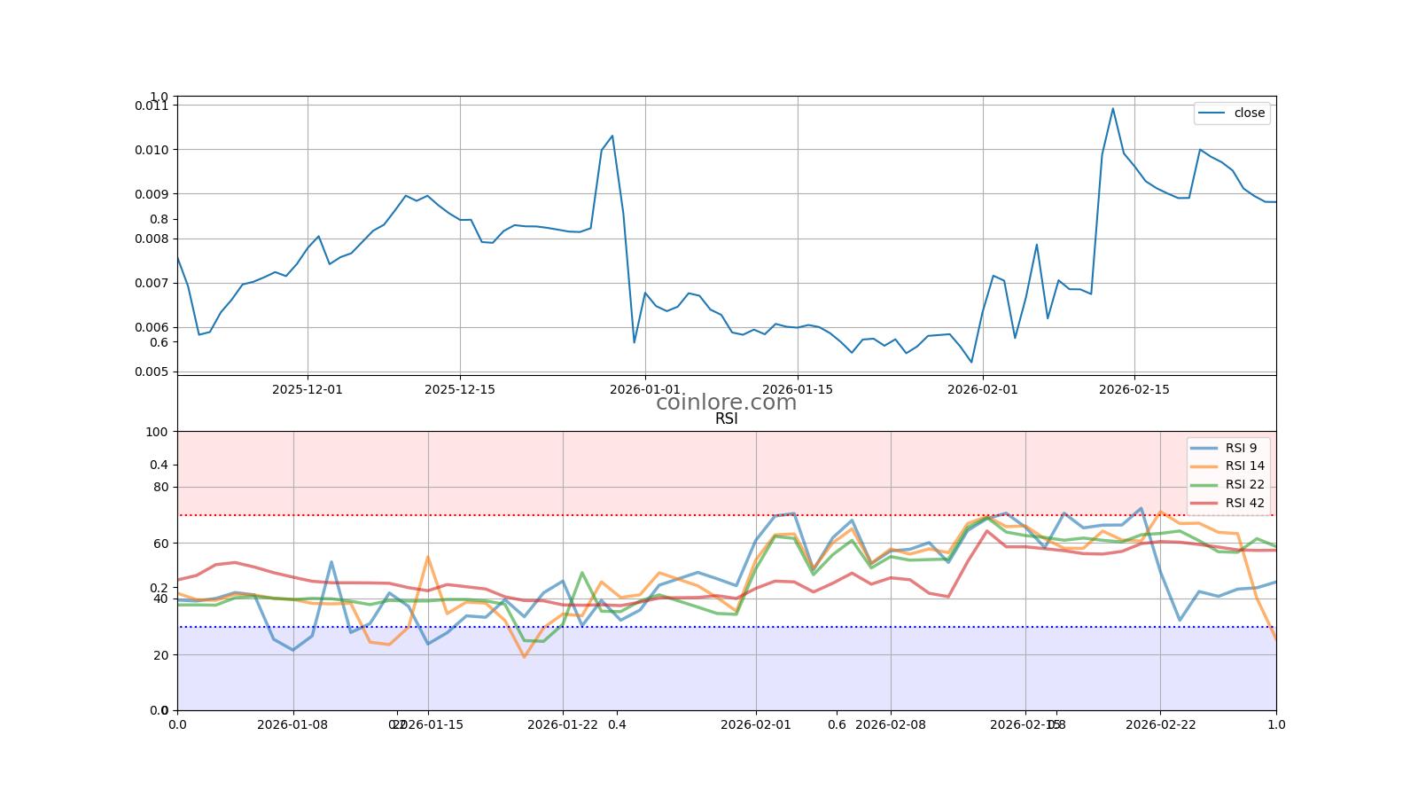 Salt RSI indicator
