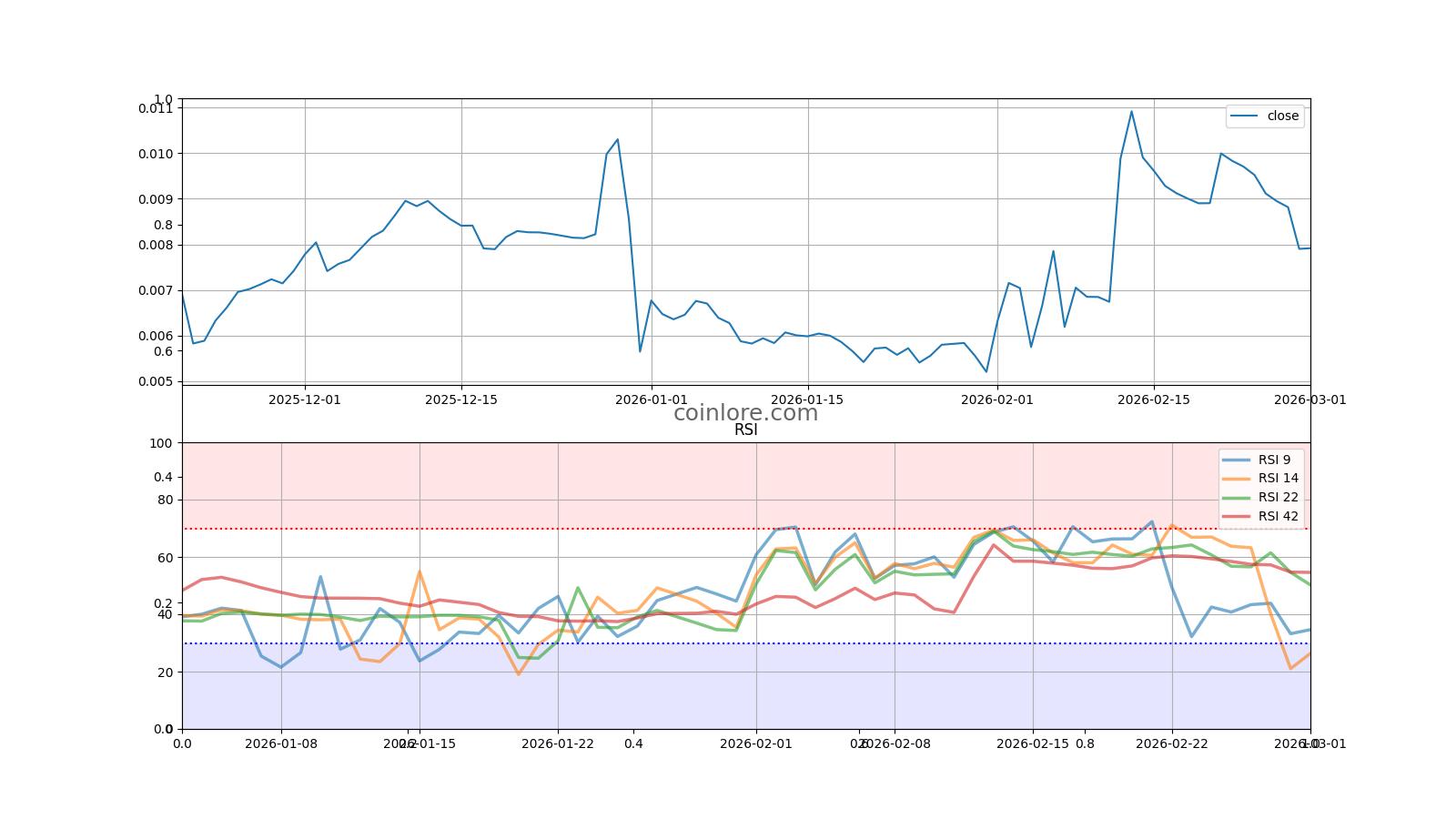 SALT RSI indicator