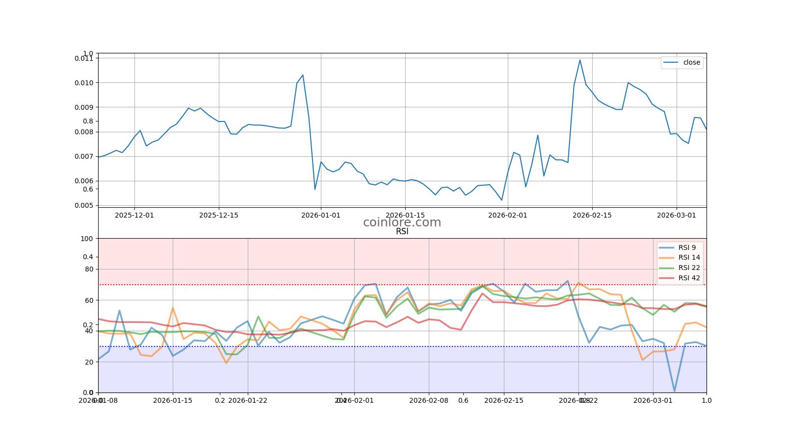 SALT RSI indicator