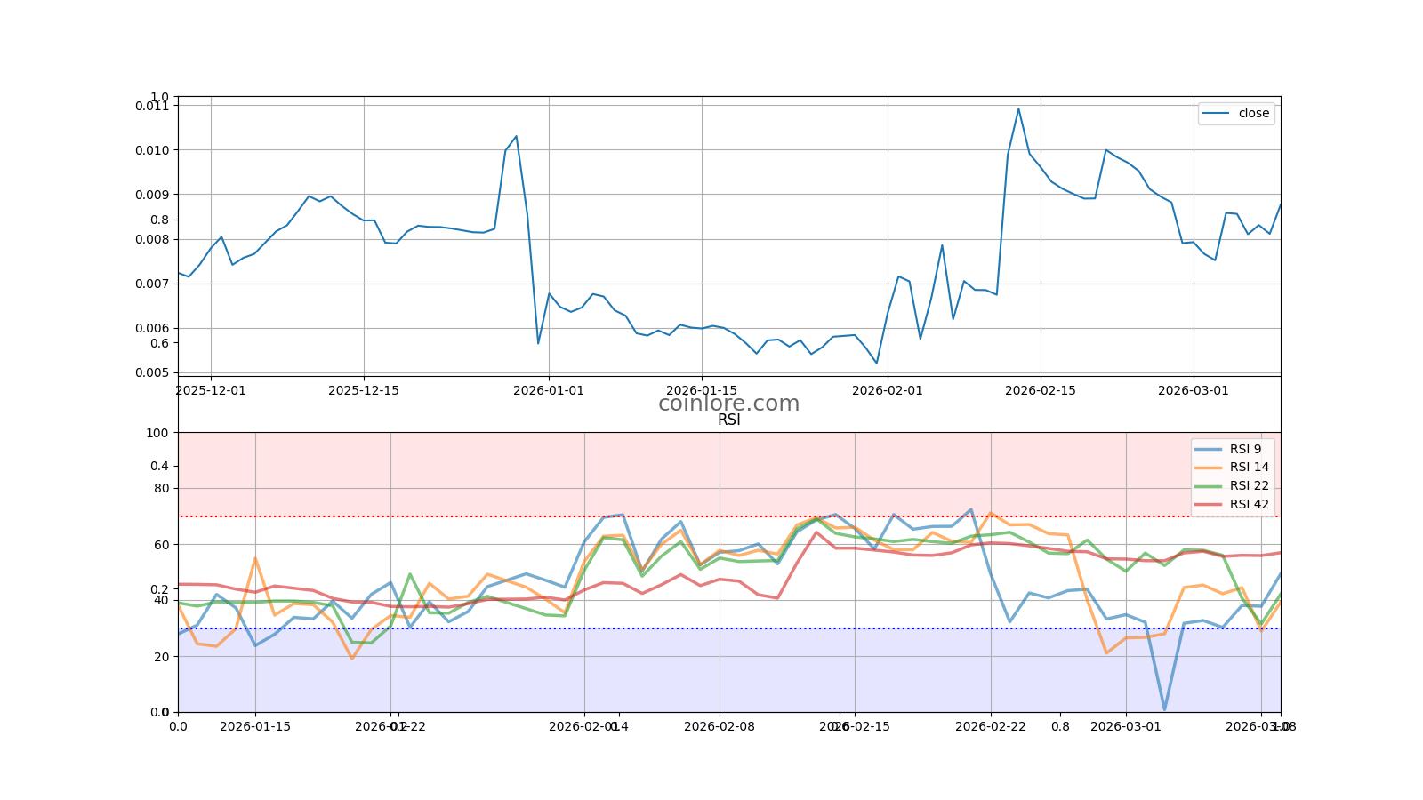 SALT RSI indicator