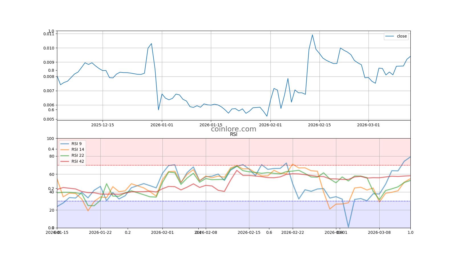 SALT RSI indicator