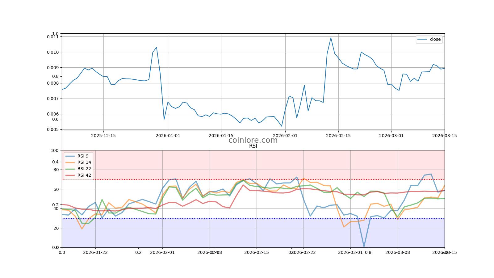 SALT RSI indicator