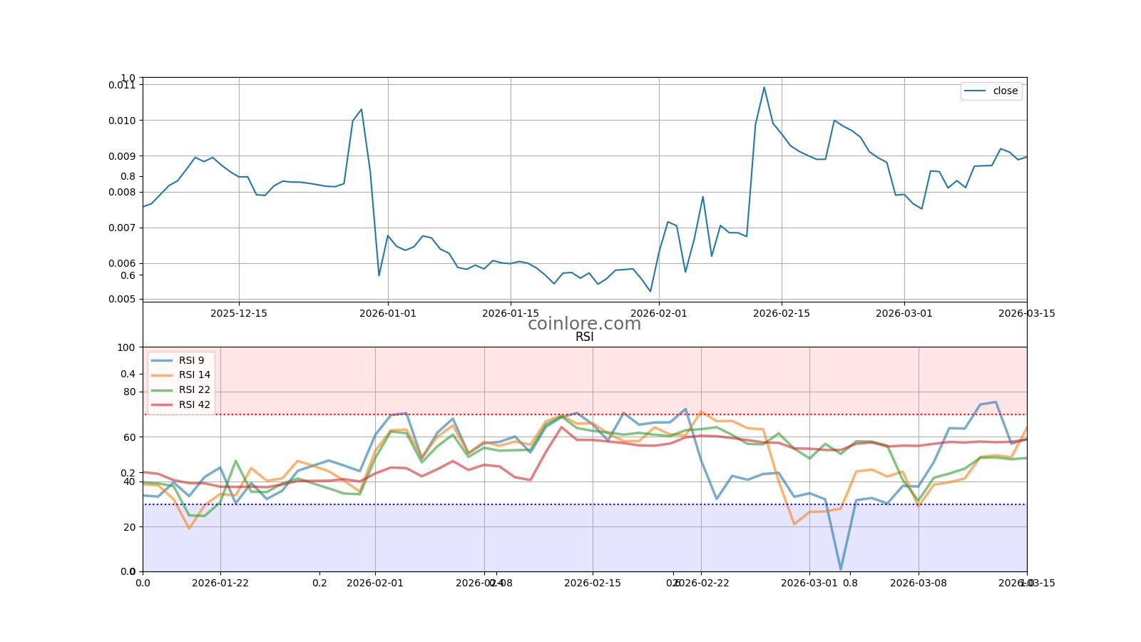 SALT RSI indicator