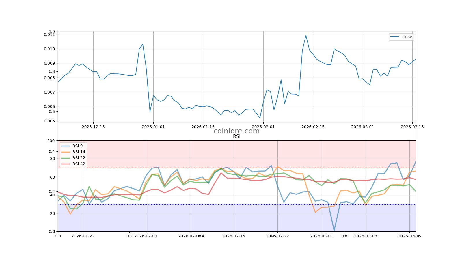 SALT RSI indicator