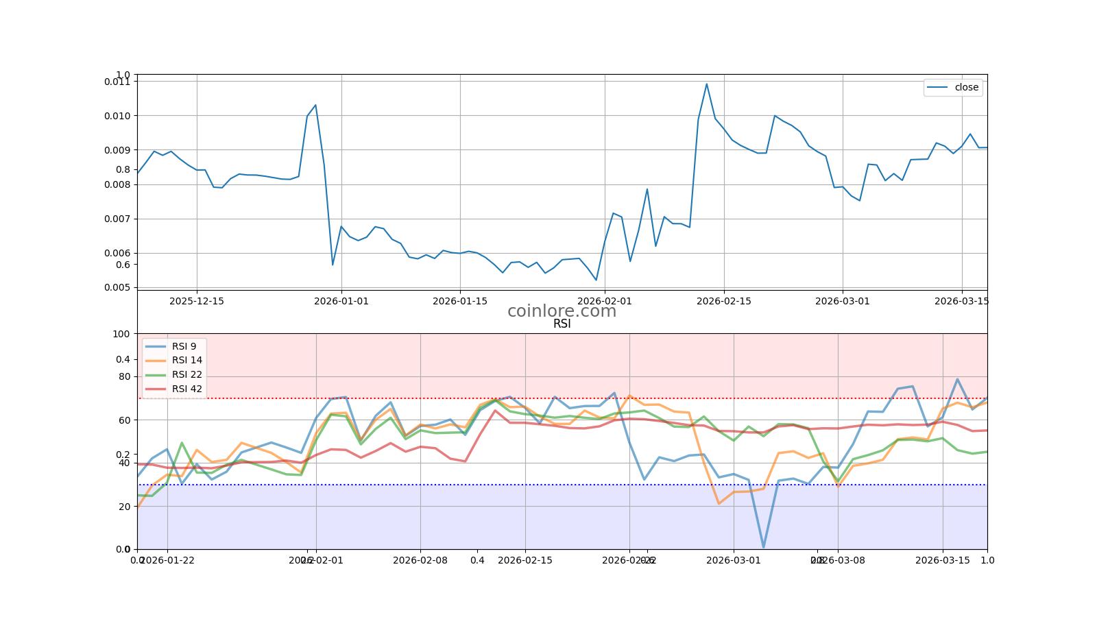 SALT RSI indicator