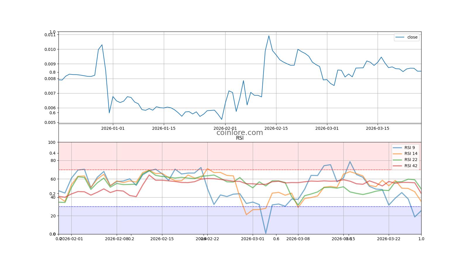 SALT RSI indicator