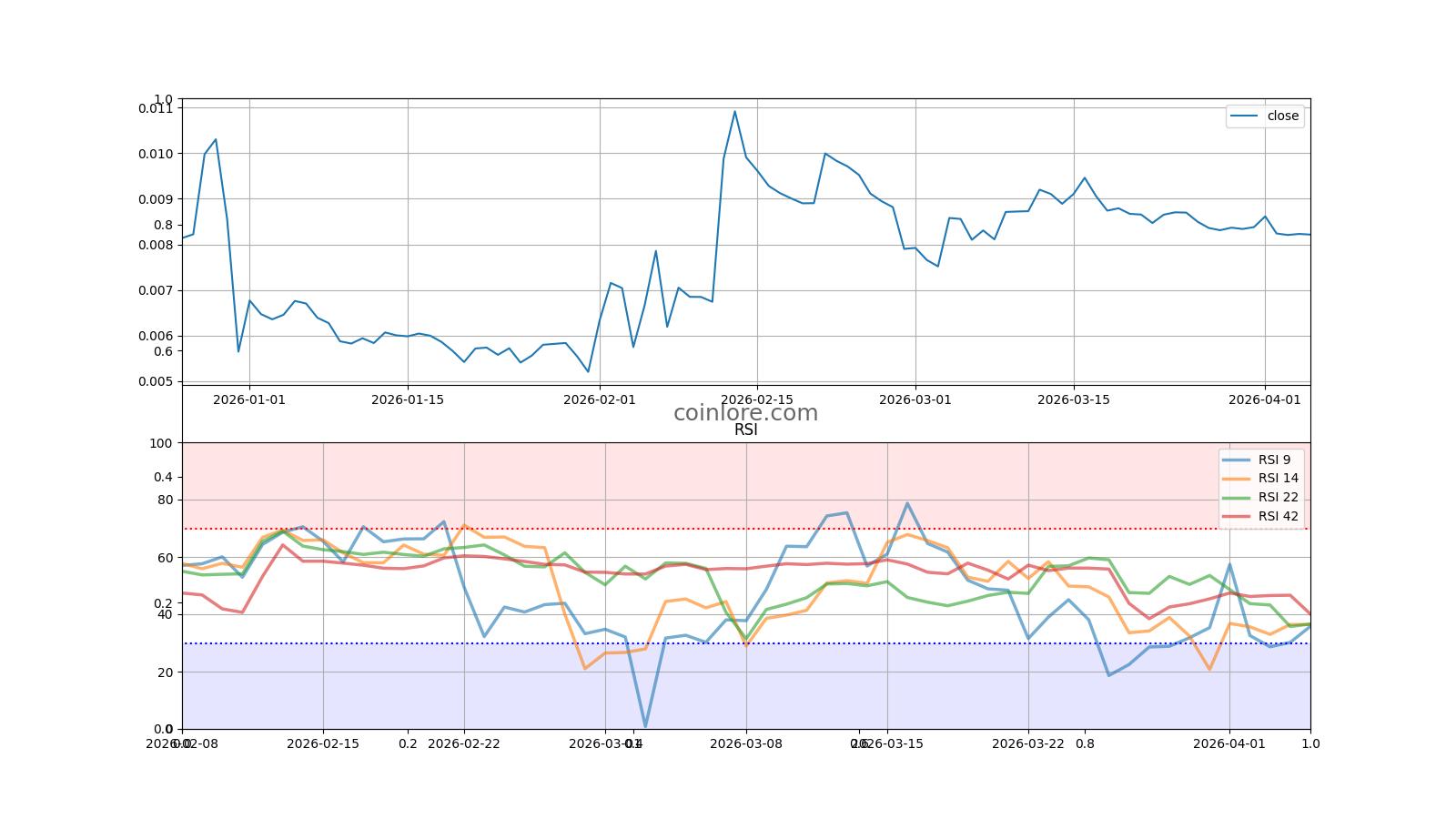 SALT RSI indicator
