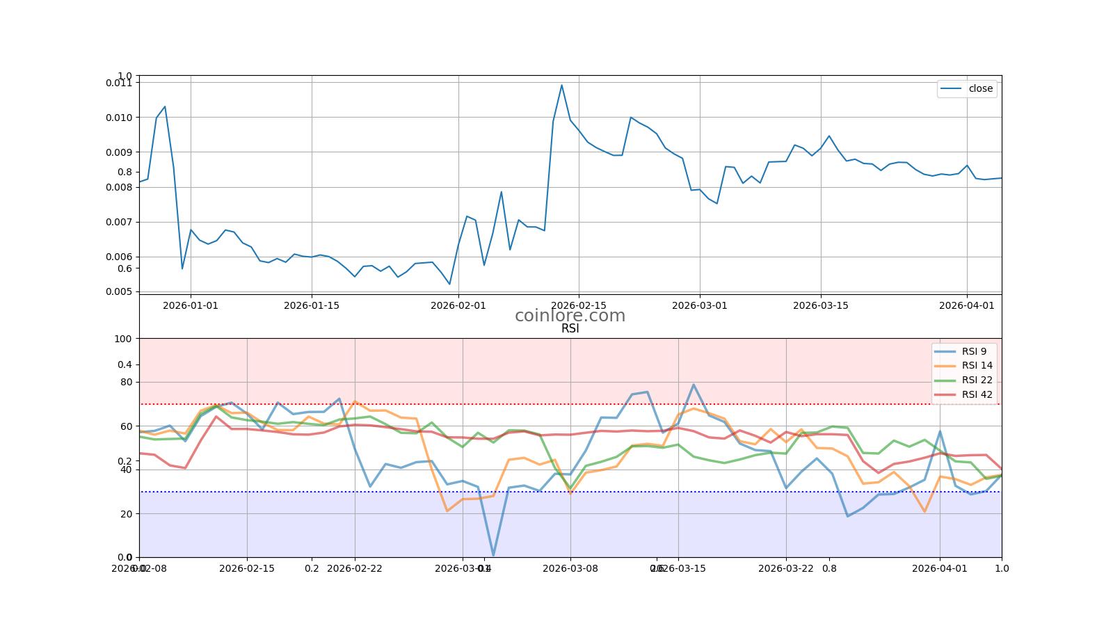 SALT RSI indicator