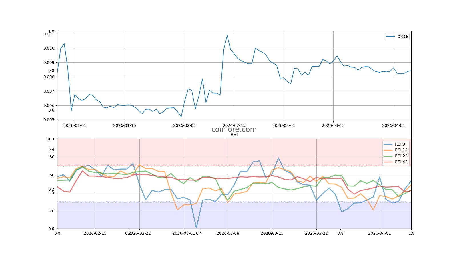 SALT RSI indicator