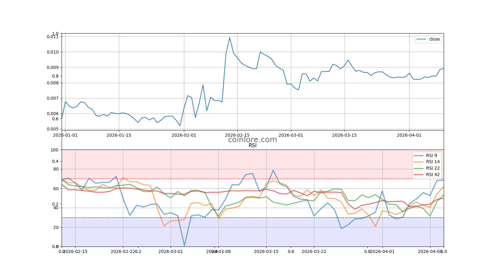 SALT RSI indicator