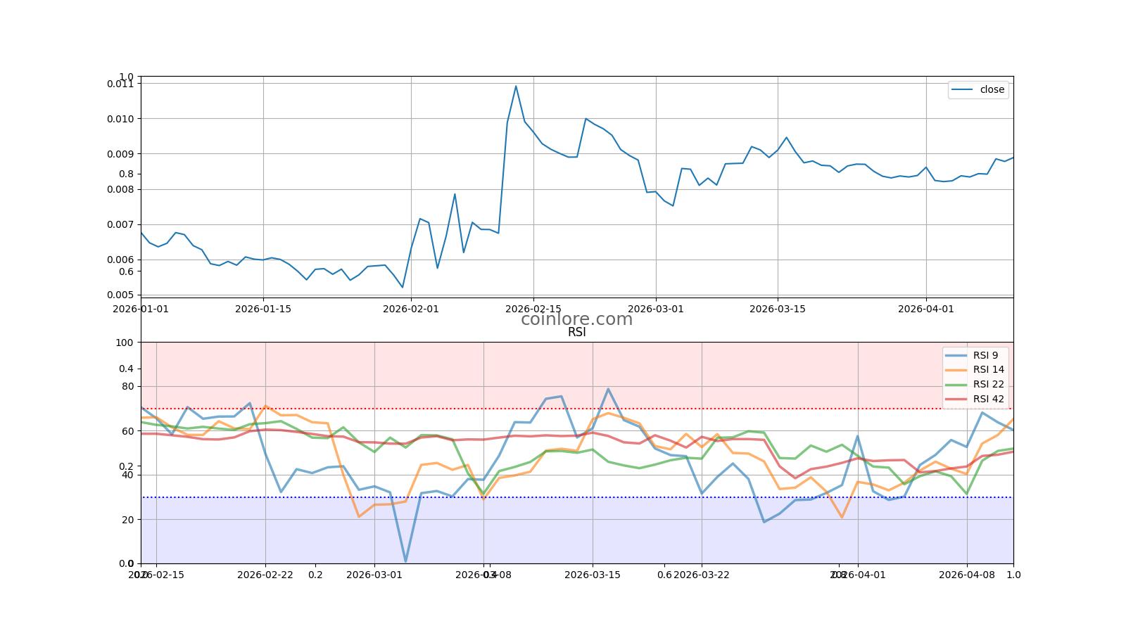 SALT RSI indicator
