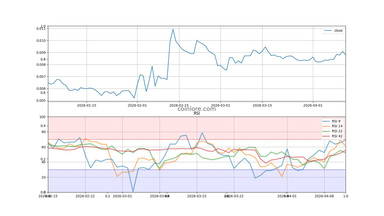 SALT RSI indicator