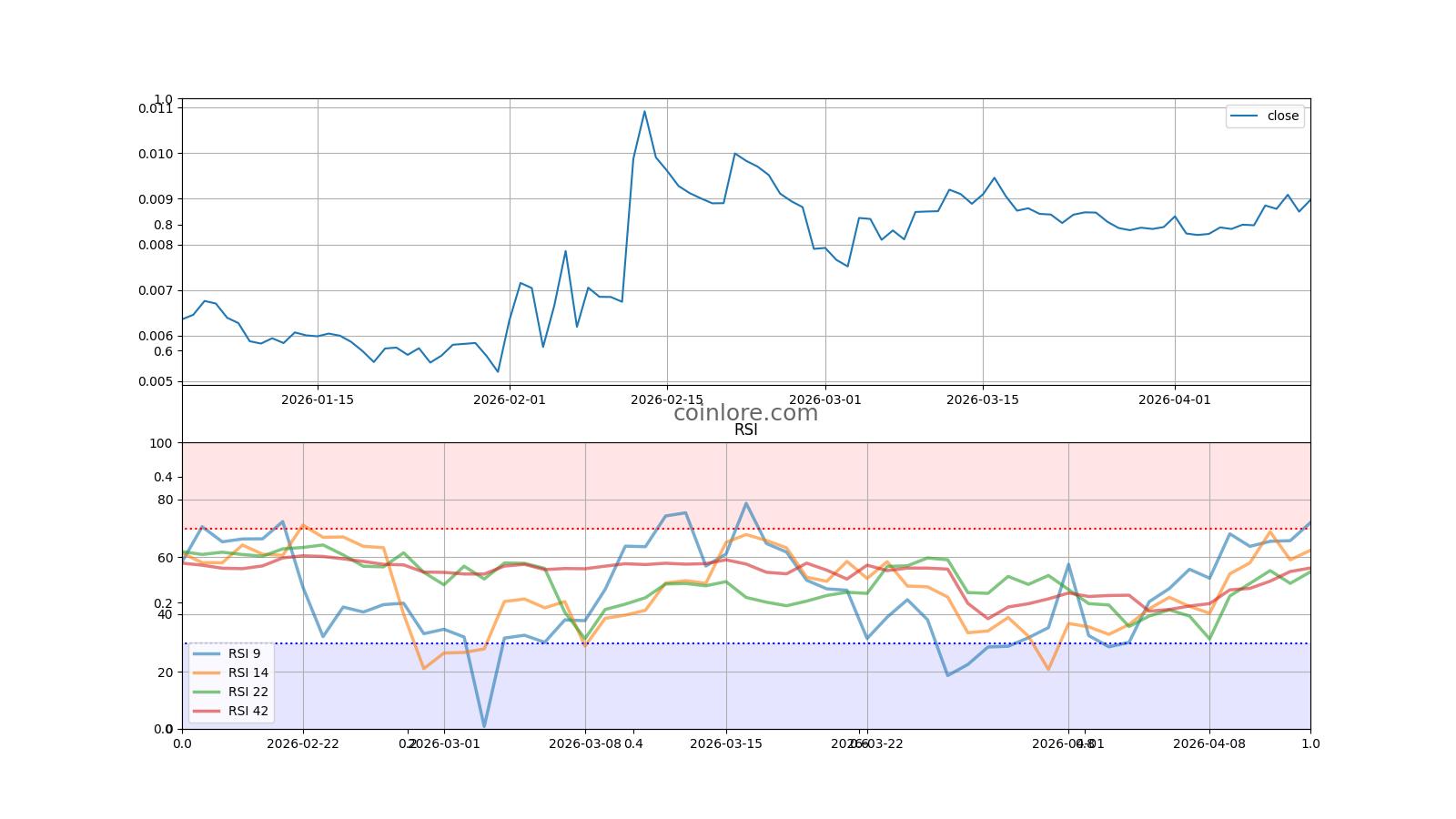 SALT RSI indicator