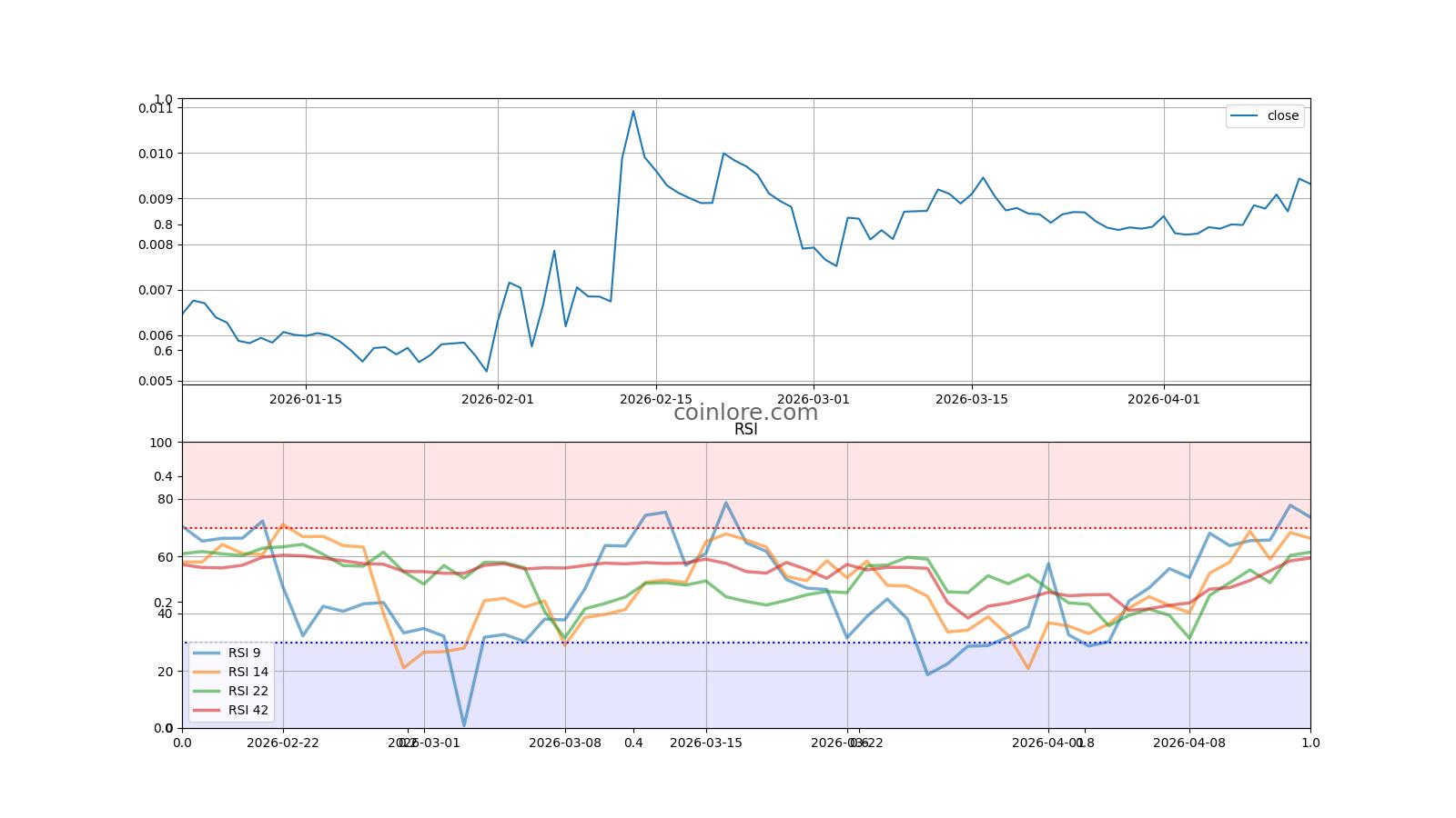 SALT RSI indicator
